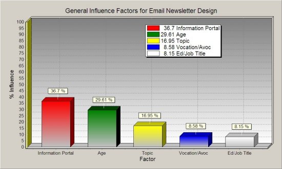 Exclusive Data: How to Design Your Newsletters - 5 New Action Charts ...