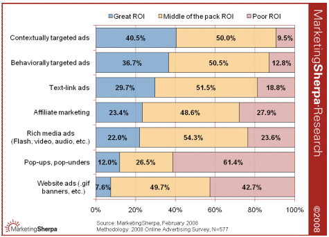 New Chart: Display Ads Do Work - and They’re Getting Better ...
