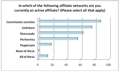 Exclusive Data: Most-Active Affiliates Offer Inside Scoop on Top 5 ...