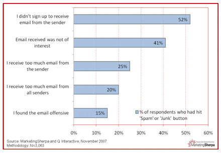 New Chart: Email Recipients Give New Meaning to ‘Spam’: 3 Takeaways ...
