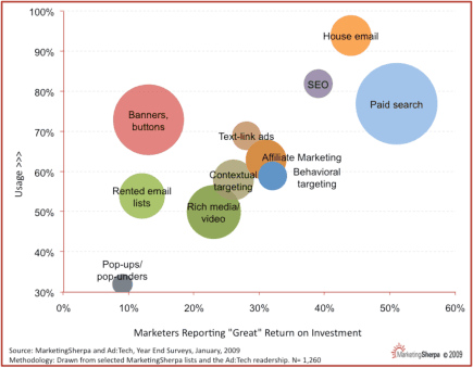 New Data: Year-End Survey Shows ROI and Budgets by Tactic | MarketingSherpa