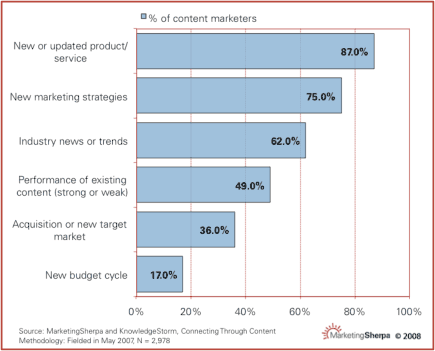 New Chart: Anticipate Consumers’ Interests in Your Niche Content ...