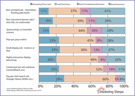 New Chart: Every Ad Has A Purpose—A Look At Strategy vs. Online Ad ...