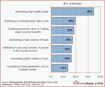 New Chart: Generating High-Quality Leads is B2B Marketer’s Number One ...