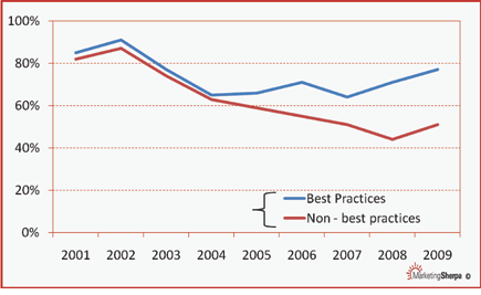 New Chart: Trend Analysis: Email Performance Since 2001 | MarketingSherpa