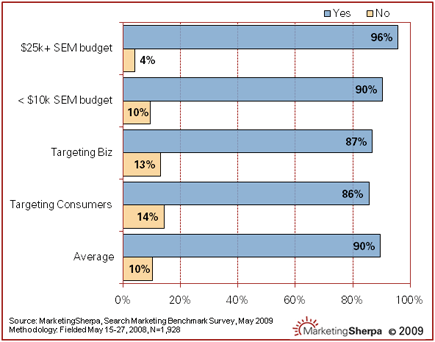 New Chart: Measurement Mandatory for Search Marketers | MarketingSherpa