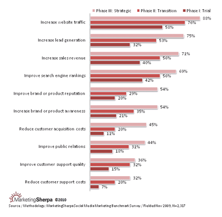 New Chart: Aligning Social Marketing Objectives with Corresponding ...
