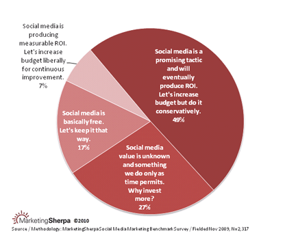 New Chart: Perceptions about Social Media are Changing | MarketingSherpa