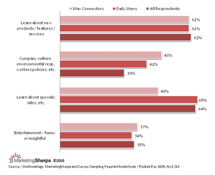 New Chart: What’s Motivating the Social Relationship Between Consumers ...