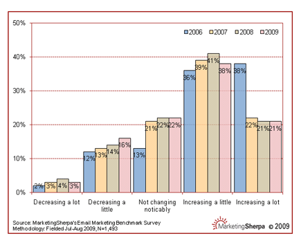New Chart: How Effective is Email Marketing? | MarketingSherpa