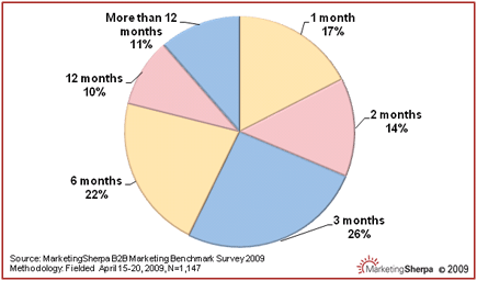 New Chart: The Length of B2B Sales Cycles from Lead Generation to Sales ...