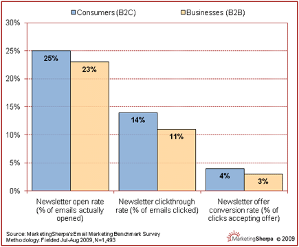 New Chart: Email Newsletter Response Rates | MarketingSherpa