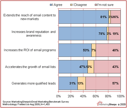 New Chart: Increasing Reach through Social Sharing | MarketingSherpa