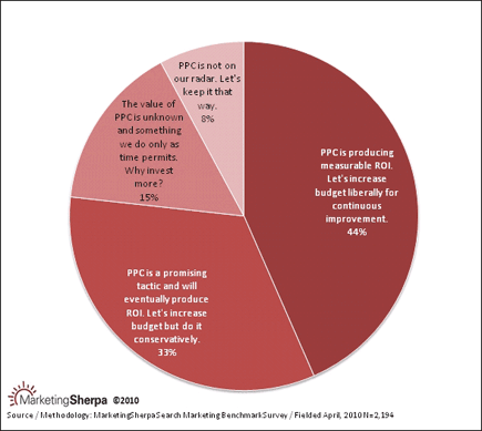 New Chart: How is PPC Perceived at Budget Time? | MarketingSherpa