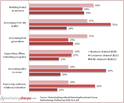 New Chart: Most effective email marketing objectives by channel ...