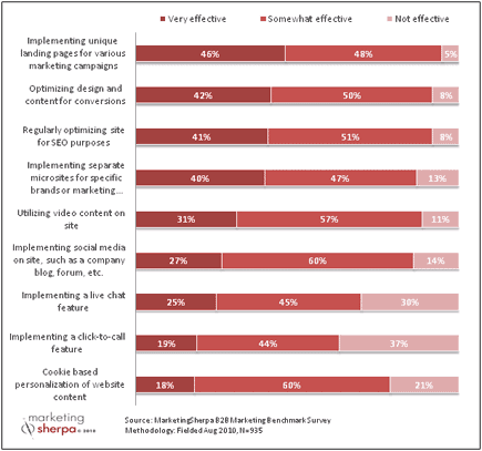 New Chart: Best website design, management and optimization tactics for ...