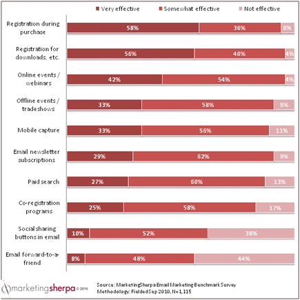 New Chart: Most effective email list growth tactics | MarketingSherpa