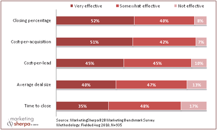 Marketing Research Chart: Top metrics used in evaluating and optimizing ...