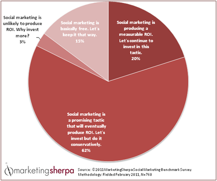 Marketing Research Chart: CMO confidence in social media's ability to ...