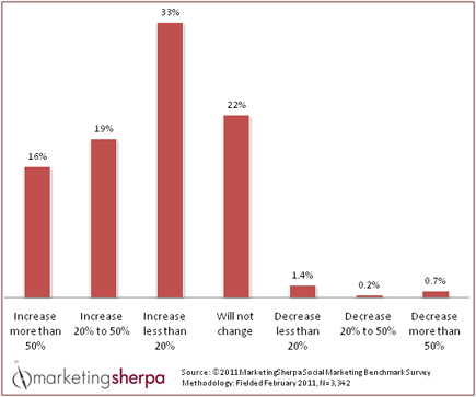 Marketing Research Chart: Firms continue to substantially increase ...