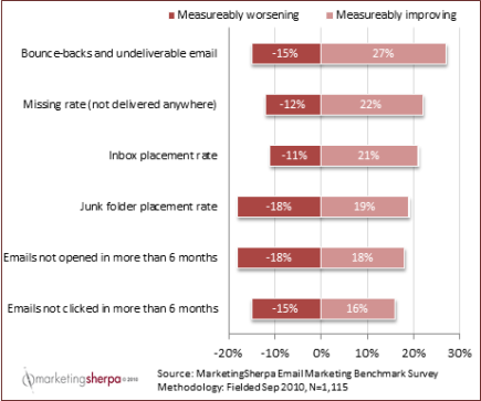 Marketing Research Chart: Email deliverability metrics improving ...