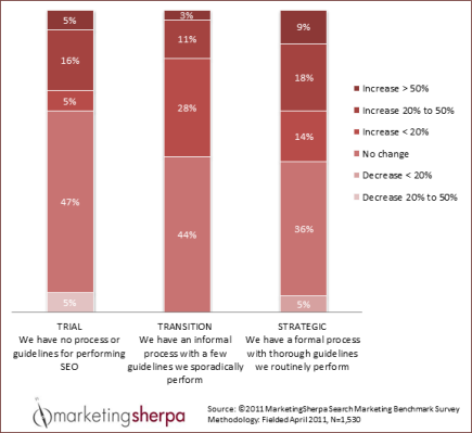 Marketing Research Chart: SEO budgets for 2012 | MarketingSherpa