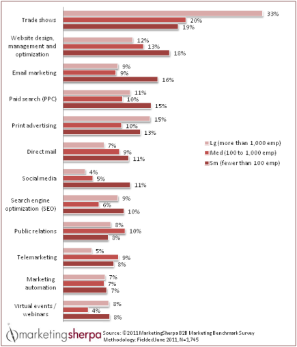 Marketing Research Chart: Tried-and-true tactics rank high in B2B ...