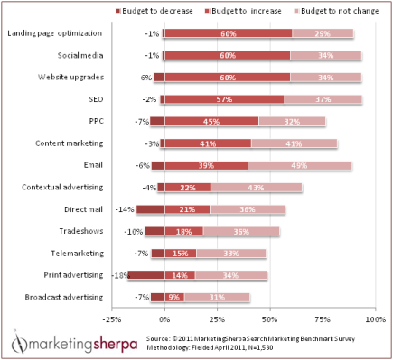 Marketing Research Chart: Biggest budget increases expected in inbound ...