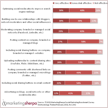 Marketing Research Chart: Agencies’ perception of social media ...