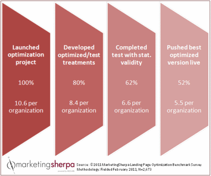 Marketing Research Chart: Improve your optimization project completion ...