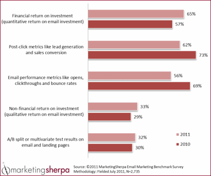 Marketing Research Chart: Financial expectations rise for email ...