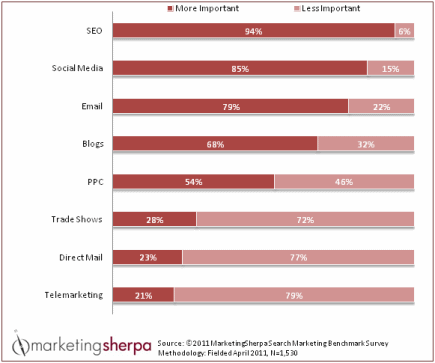Marketing Research Chart: Inbound lead sources more important to ...