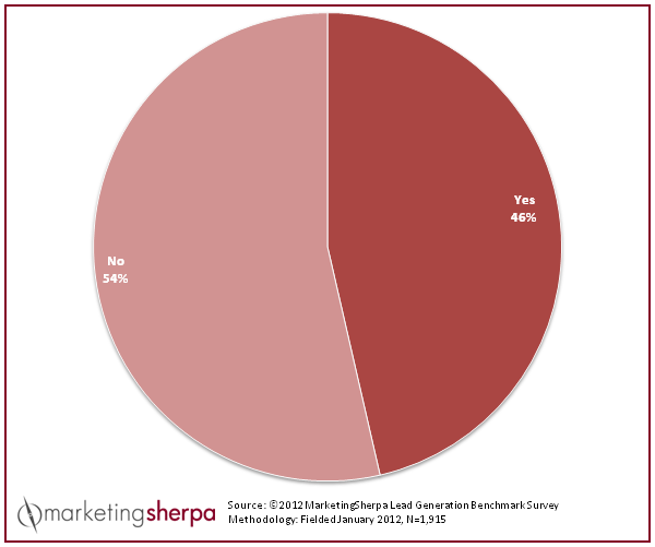 Marketing Research Chart: Is value proposition testing part of your ...