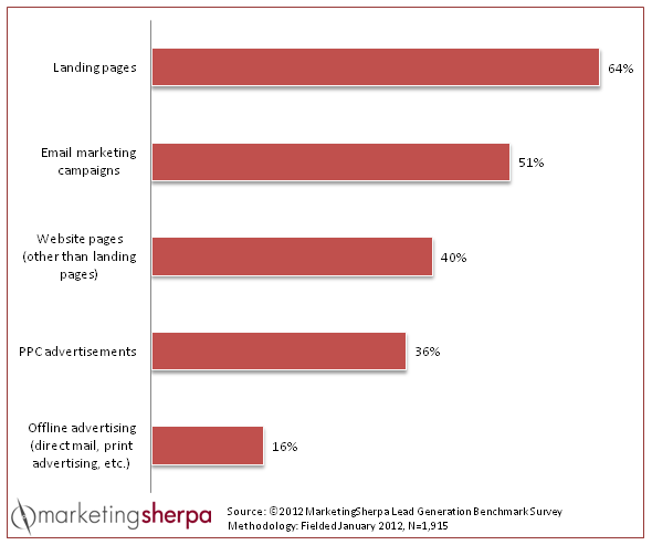 Marketing Research Chart: Most effective testing methods for value ...