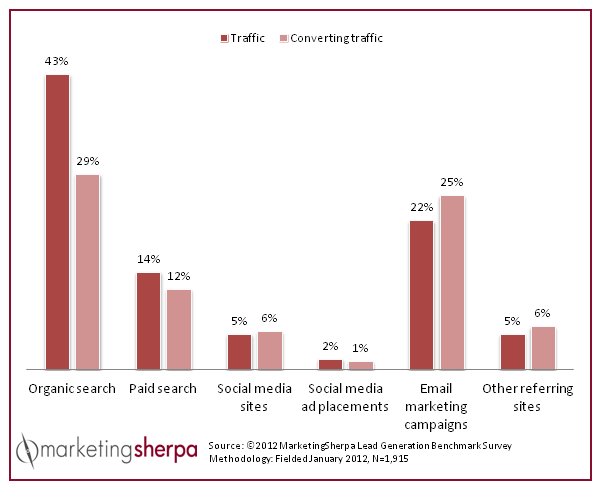 Marketing Research Chart: Most effective traffic sources for website ...