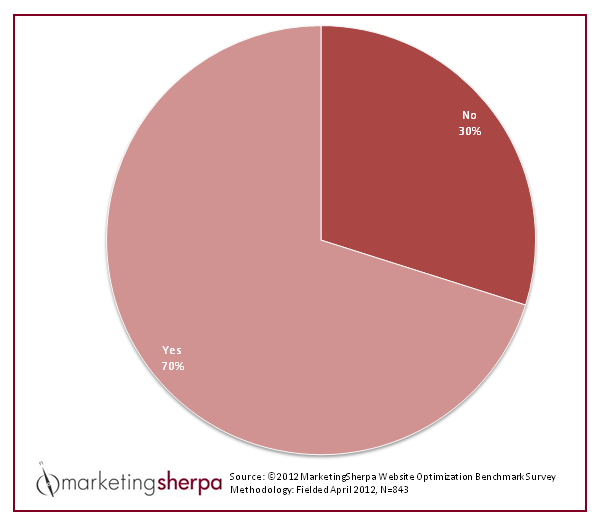 Marketing Research Chart: Website optimization’s effect on offline ...