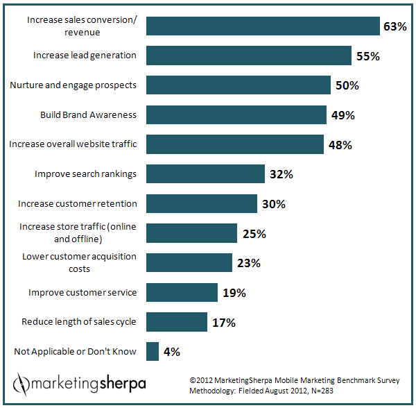 Marketing Research Chart: Top mobile marketing objectives | MarketingSherpa