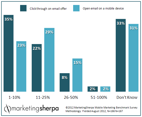 Marketing Research Chart: Customers interacting with mobile email ...