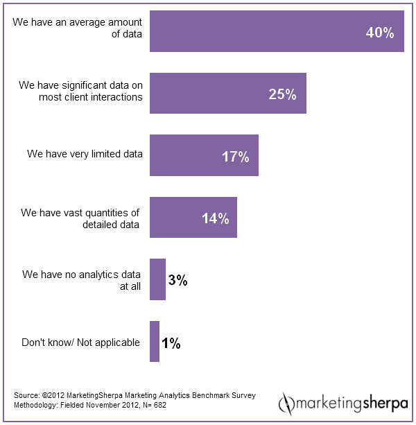 Marketing Research Chart: Marketers’ collection of analytics data ...