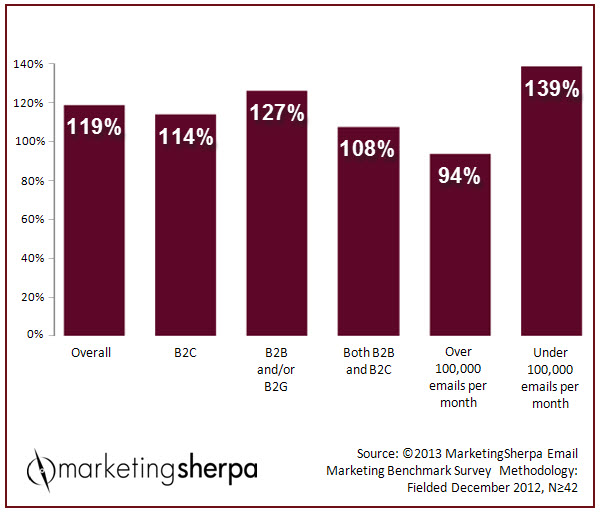 Marketing Research Chart: Email marketing ROI | MarketingSherpa