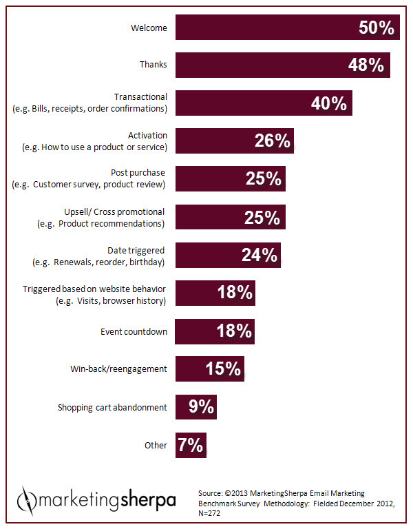 Marketing Research Chart: Automated emails sent by organizations ...