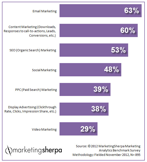 Marketing Research Chart: Channels tracked by marketers | MarketingSherpa