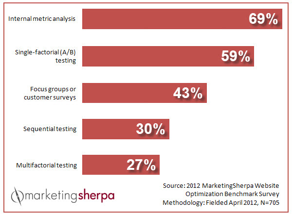 Marketing Research Chart: Use of analytics to inform customer theory ...