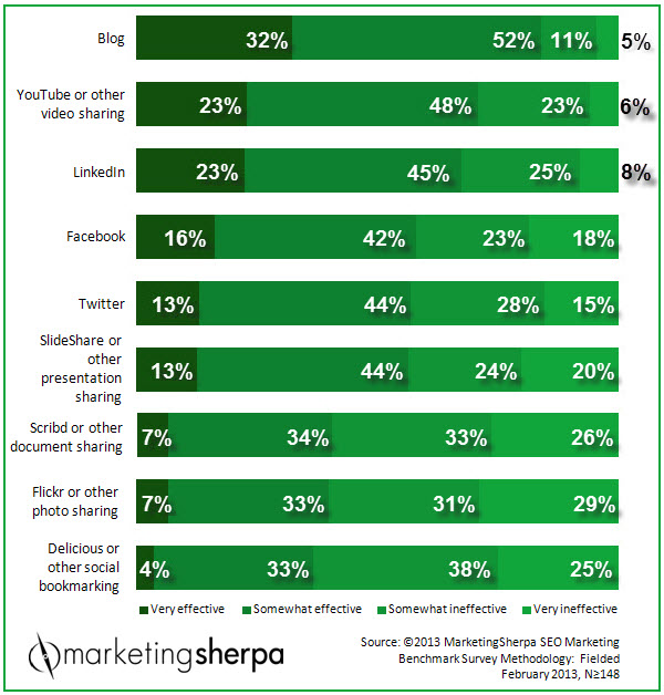 Marketing Research Chart: 84% of marketers consider blogs at least ...