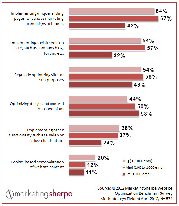 Marketing Research Chart: 67% of medium-size companies implement unique ...