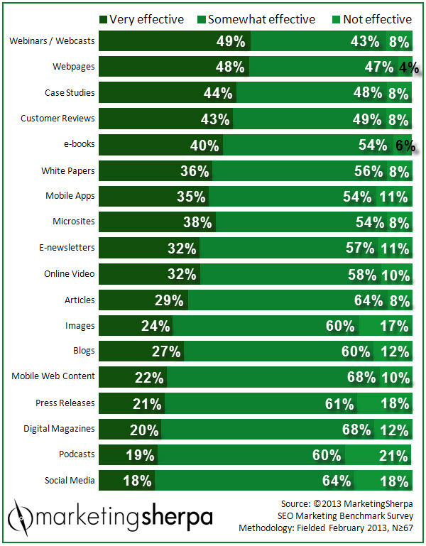Marketing Research Chart: Webinars, webpages, e-books among most ...