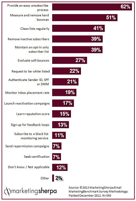 Marketing Research Chart: What marketers are doing … and what they ...