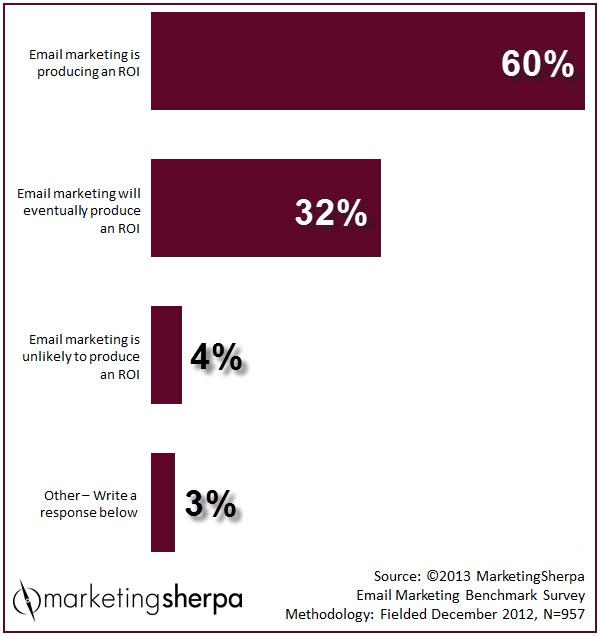 Marketing Research Chart: How do marketers perceive the ROI of email ...
