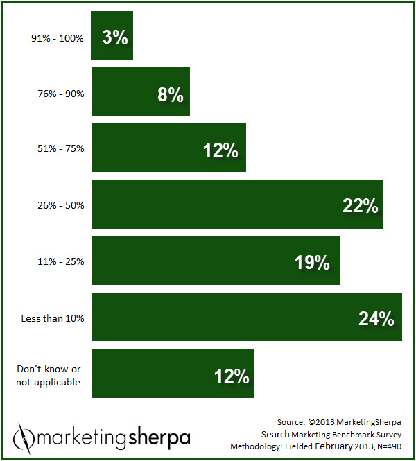 Marketing Research Chart: How dependent are your fellow marketers on ...