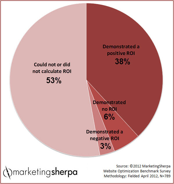 Marketing Research Chart: Does A/B testing deliver a positive ROI ...